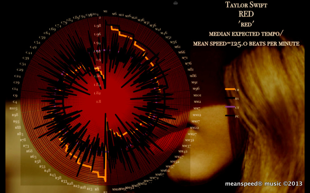 red-taylor-swift-sandy-silverman-speed-chart – median speed