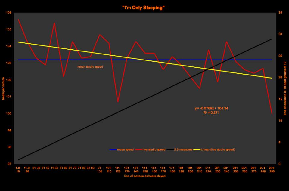 The Beatles | Here Comes The Sun | Declassified tempo map – median speed