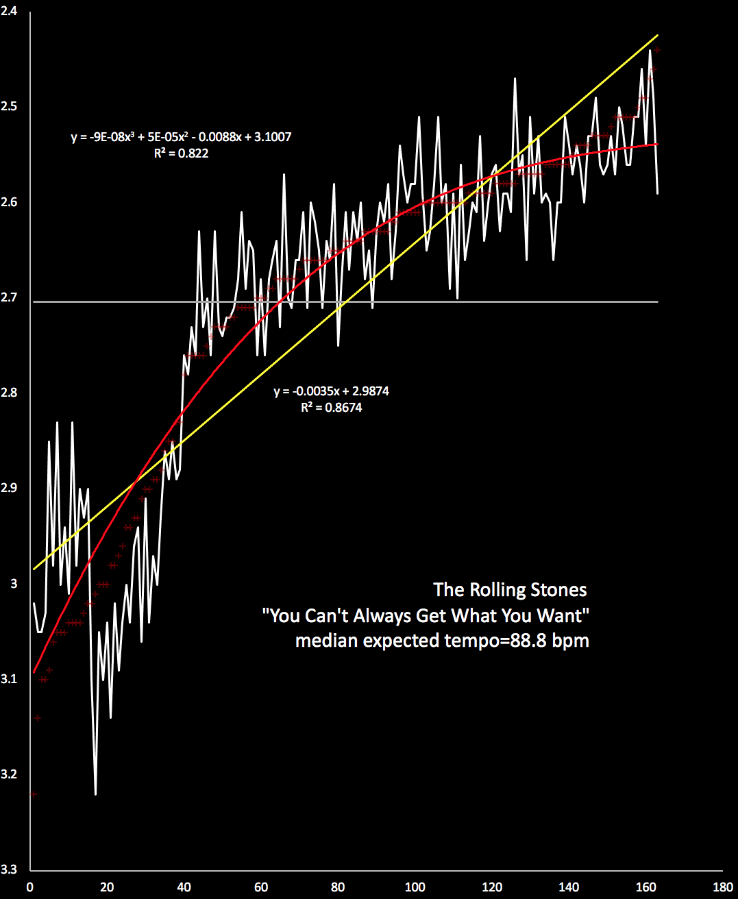 The Rolling Stones – “Wild Horses” – declassified music tempo maps ...